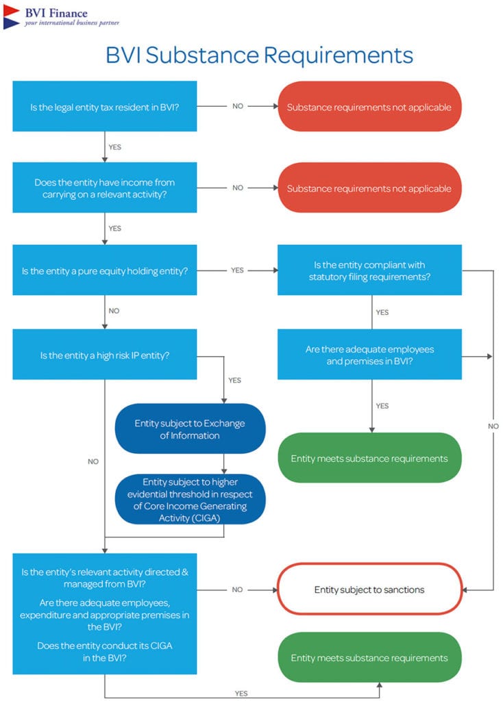 Economic Substance in BVI – Changing Laws - Chorus Global